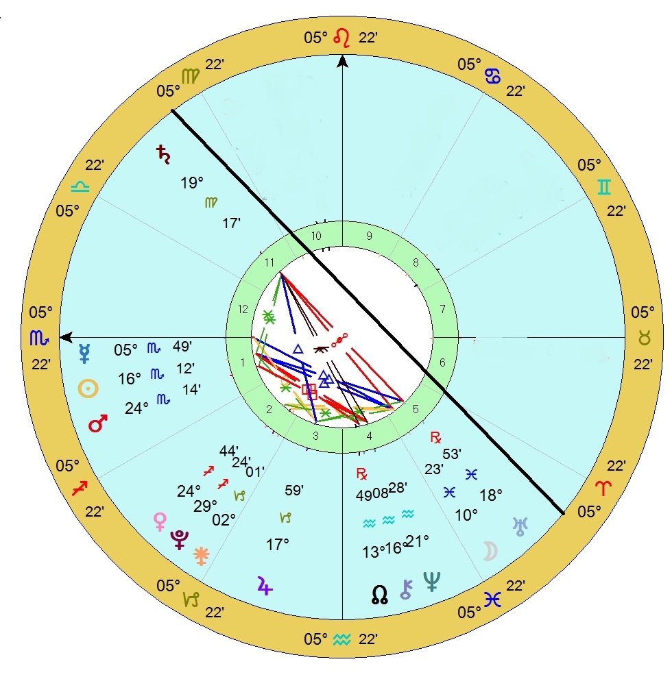 5th Anniversary Astrology ~ The "Bowl" Pattern - The Harmonic ...