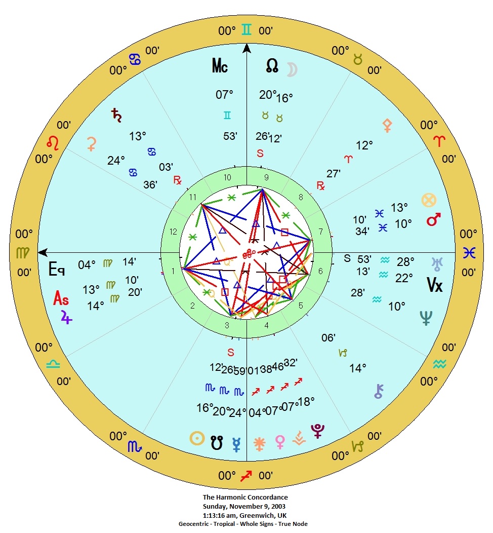 The Harmonic Concordance Chart - The Harmonic Concordance Blog